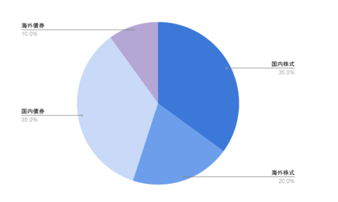 iDeCo、40代におすすめのポートフォリオは？商品選びのポイントも | 投資信託コラム | 未来がもっと楽しみになる金融・投資メディア「HEDGE GUIDE」