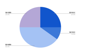 iDeCo、40代におすすめのポートフォリオは？商品選びのポイントも | 投資信託コラム | 未来がもっと楽しみになる金融・投資メディア「HEDGE GUIDE」