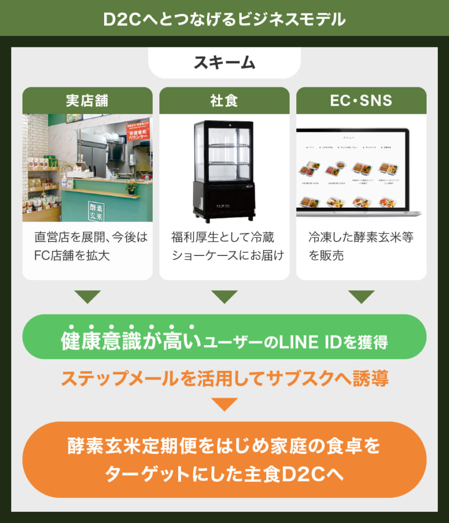 「酵素玄米」を健康社会のインフラに。フードテックベンチャーがFUNDINNOでCF | 株式投資ニュース | 株式投資の比較・ランキングならHEDGE GUIDE