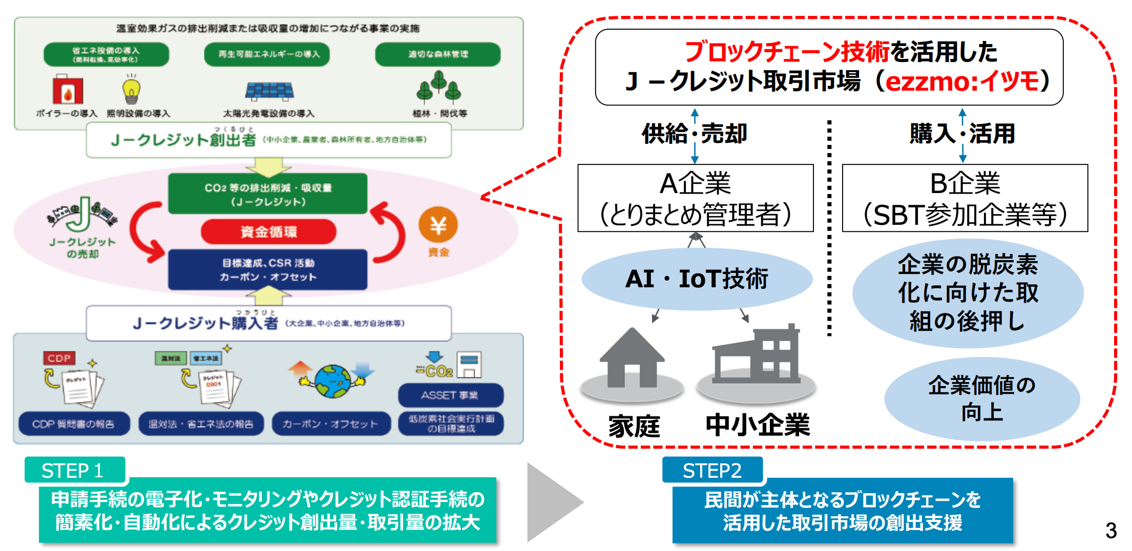 国が主導するブロックチェーンを活用した「J-クレジット」制度とは？カーボンクレジットの活用事例などを解説 | サステナビリティ×ブロック ...
