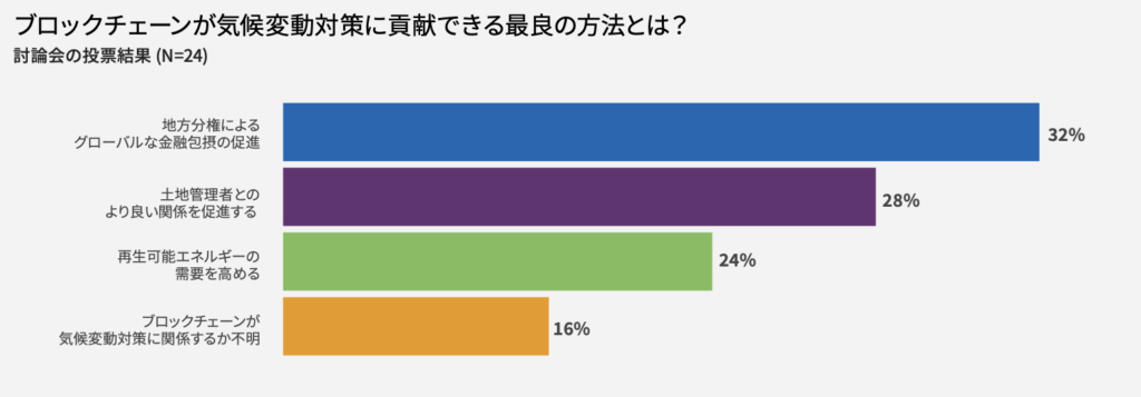 「ブロックチェーン技術が気候変動にどう寄与できるのか」 – Linux Foundation最新レポート解説 | サステナビリティ×ブロックチェーン情報メディア【HEDGE GUIDE Web3】