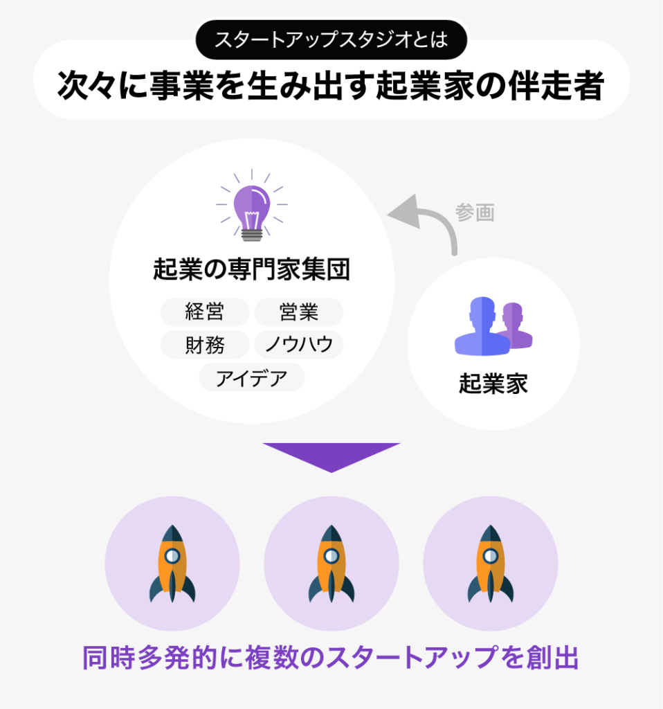 「スタートアップスタジオ」で誰もが起業できる日本社会へ。エンターテック企業がFUNDINNOで資金調達 | 株式投資ニュース | 未来がもっと楽しみになる金融・投資メディア「HEDGE GUIDE」