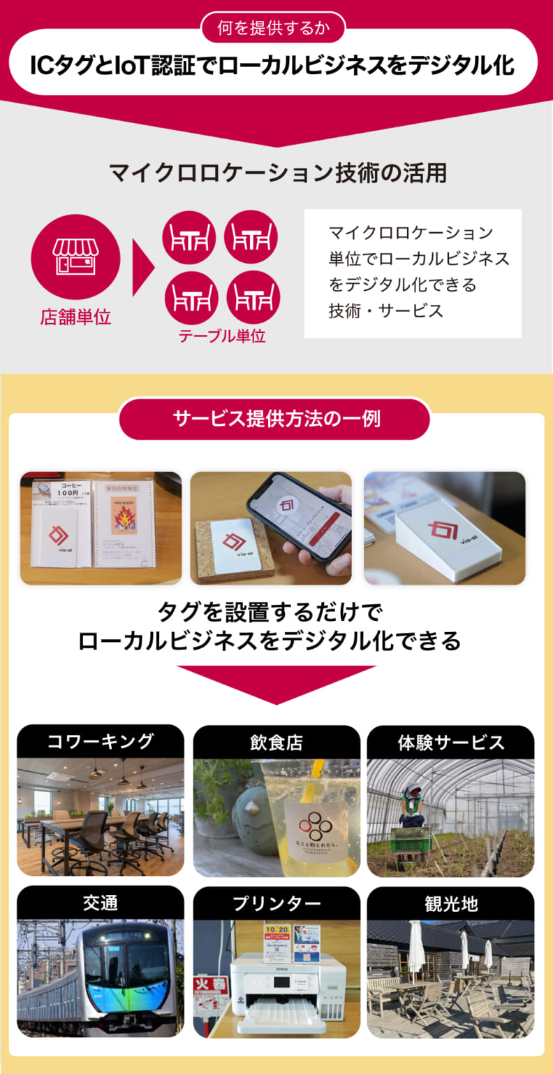 IoT現地認証でモノ・コトをシェアリング。地域のDX化を目指すベンチャーがFUNDINNOでCF | 株式投資ニュース | 未来がもっと楽しみになる金融・投資メディア「HEDGE GUIDE」