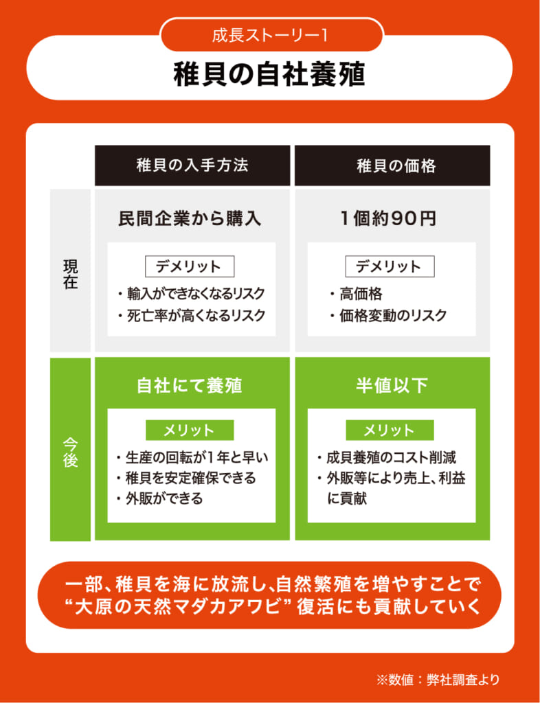 スマート養殖技術で日本産アワビの復活を目指すA’Culture、FUNDINNOで2度目のCFへ | 株式投資ニュース | 未来がもっと楽しみになる金融・投資メディア「HEDGE GUIDE」