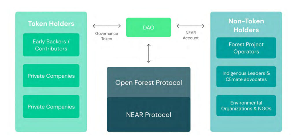 世界中の森林プロジェクトが参加できる分散型のMRVを実現する「Open Forest Protocol」とは？ | サステナビリティ×ブロック ...