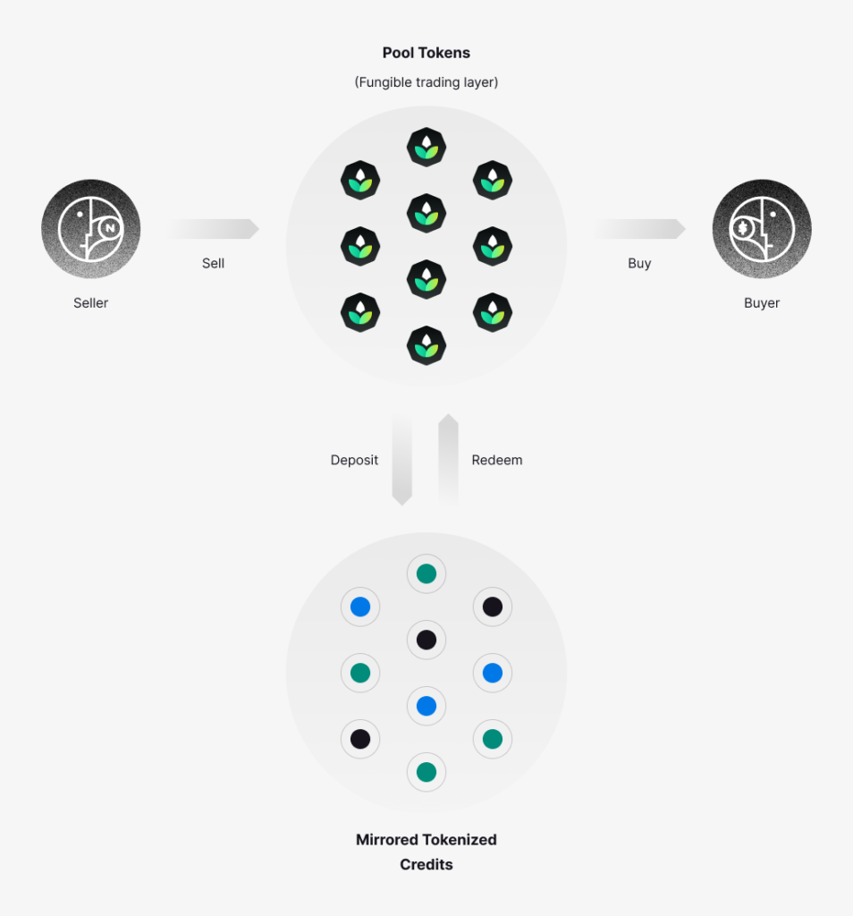 ブロックチェーン技術を活用して環境資産市場を変革する「Neutral」とは？ | サステナビリティ×ブロックチェーン情報メディア【HEDGE GUIDE Web3】